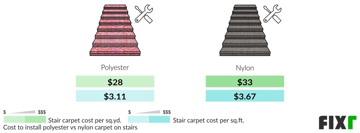 2021 Cost to Carpet Stairs | Cost to Install Carpet on Stairs