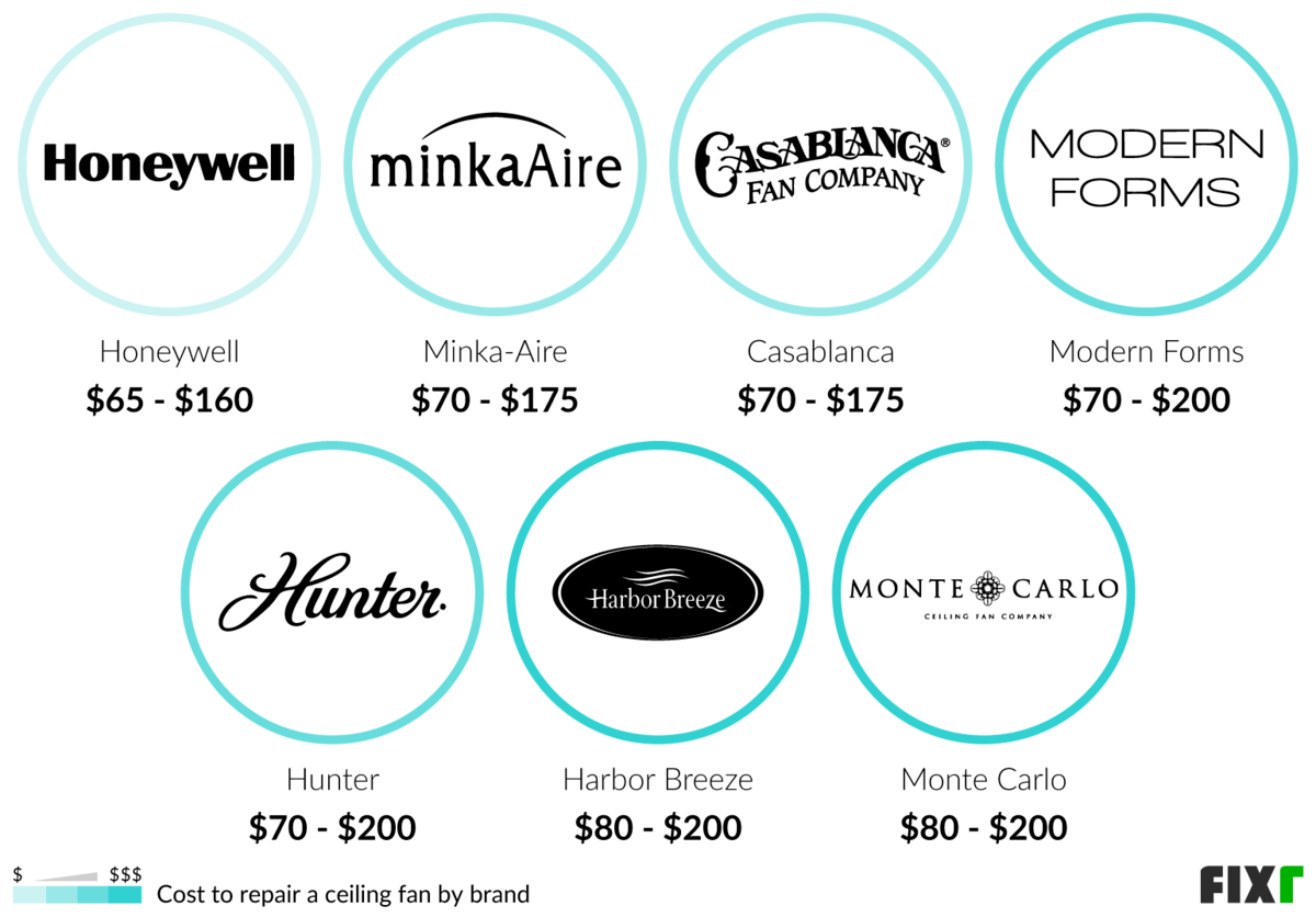 2022 Cost to Repair a Ceiling Fan | Ceiling Fan Repair Price