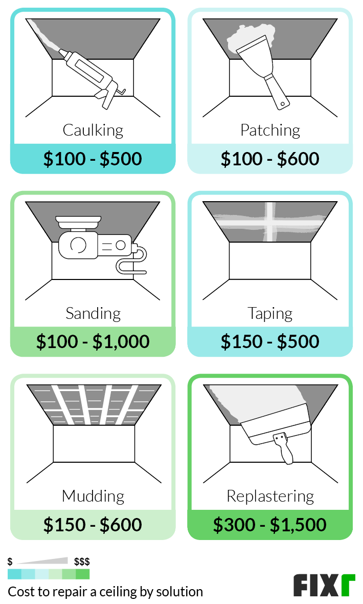 Cost to Repair Ceiling | Ceiling Repair Price