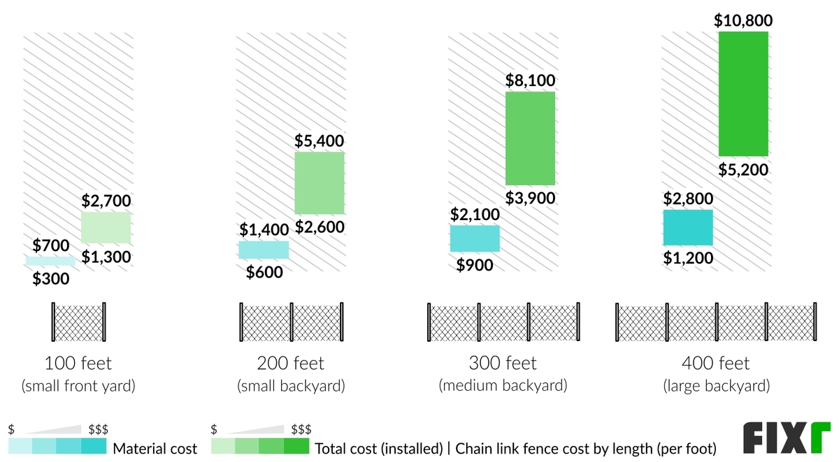 2022 Cost to Install a Chain Link Fence | Chain Link Fence Prices