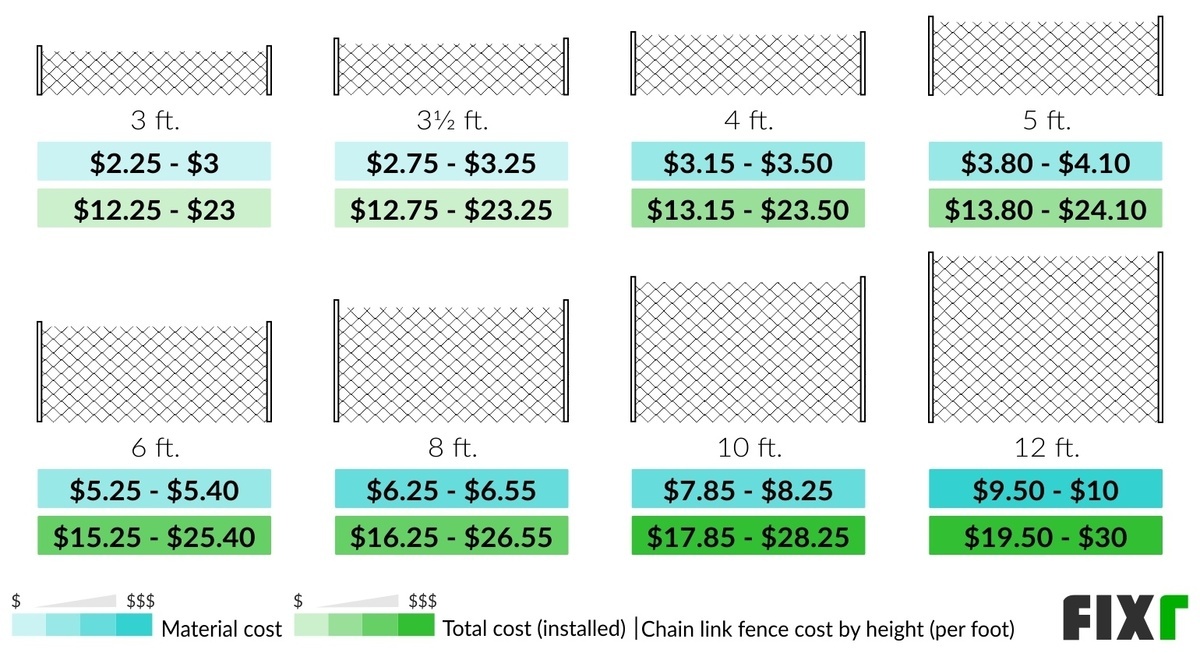 2022 Cost to Install a Chain Link Fence | Chain Link Fence Prices