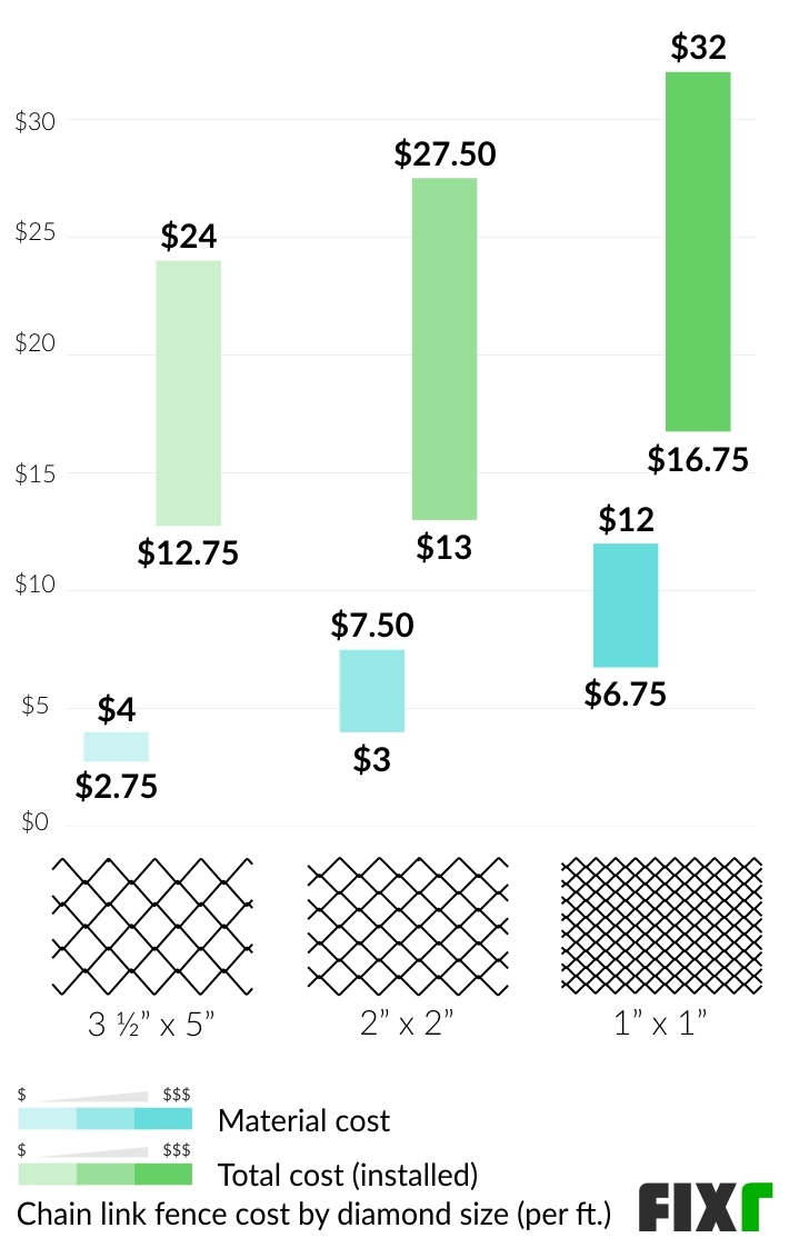 2022 Cost to Install a Chain Link Fence | Chain Link Fence Prices