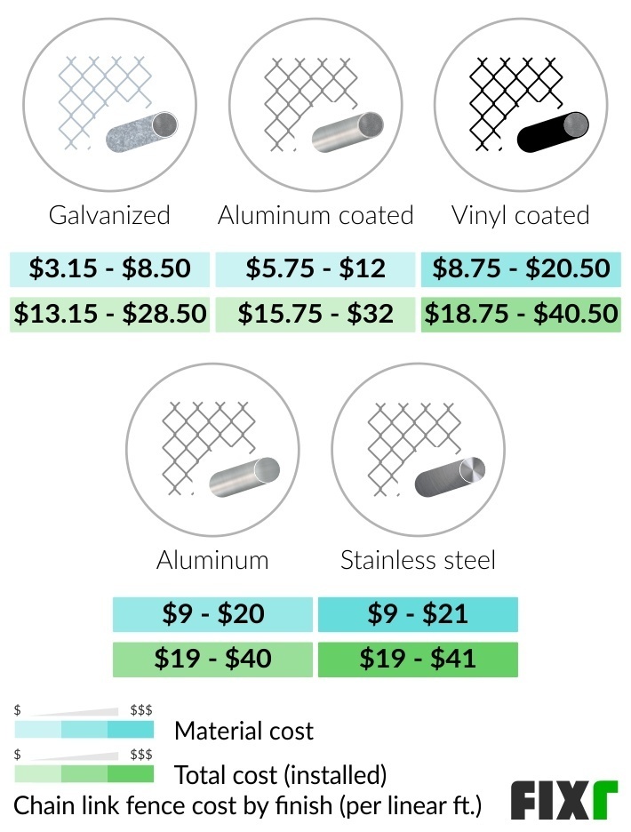 2022 Cost to Install a Chain Link Fence | Chain Link Fence Prices