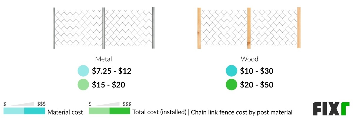 2022 Cost to Install a Chain Link Fence | Chain Link Fence Prices