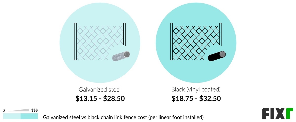 2022 Cost to Install a Chain Link Fence | Chain Link Fence Prices