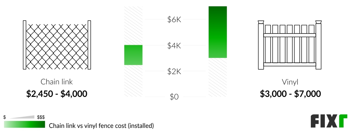 2022 Cost to Install a Chain Link Fence | Chain Link Fence Prices