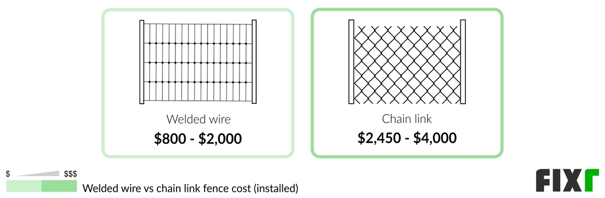 2022 Cost to Install a Chain Link Fence | Chain Link Fence Prices