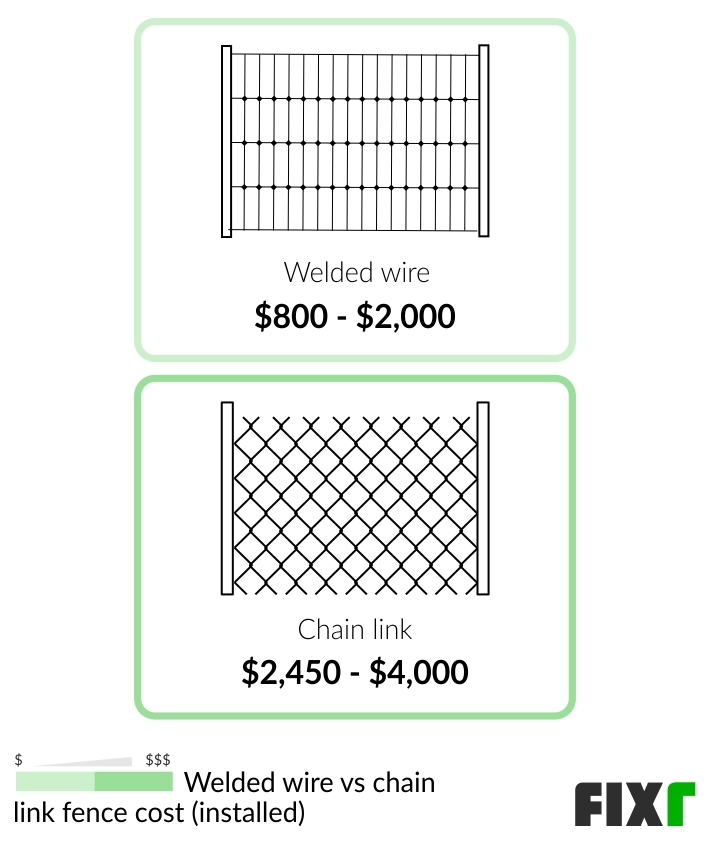 2022 Cost to Install a Chain Link Fence | Chain Link Fence Prices