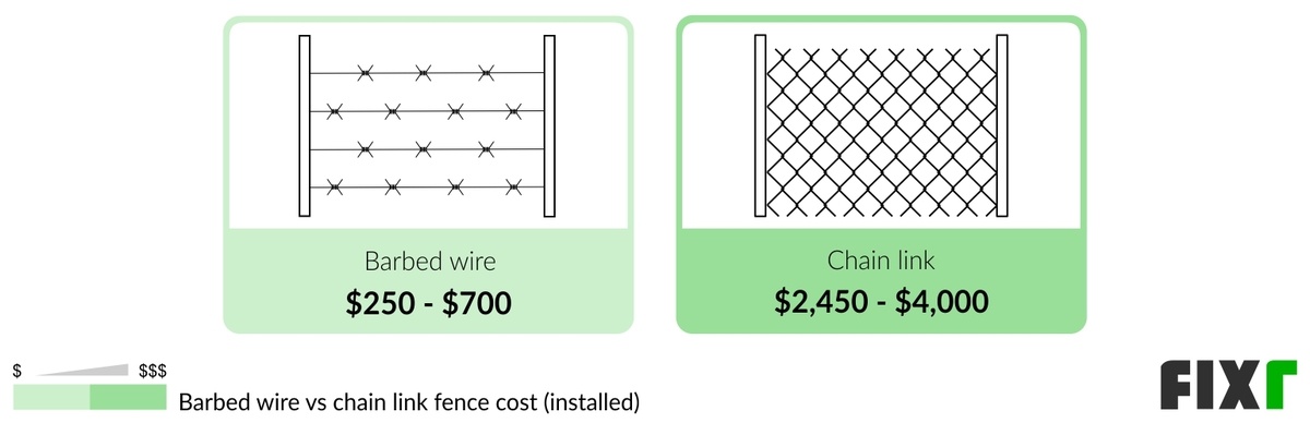 2022 Cost to Install a Chain Link Fence | Chain Link Fence Prices