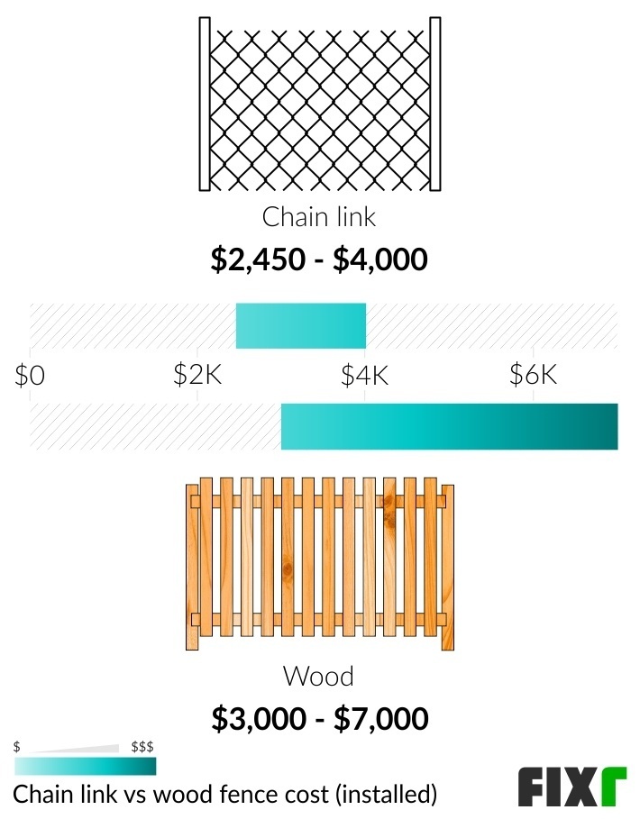 2022 Cost to Install a Chain Link Fence | Chain Link Fence Prices