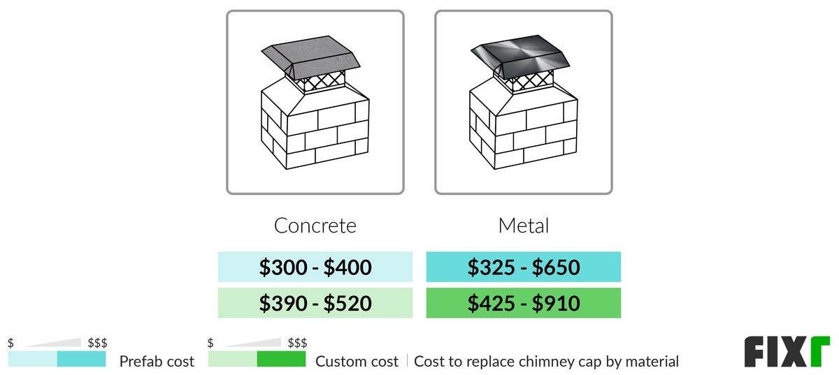 Chimney Cap Replacement Cost | Chimney Cap Prices
