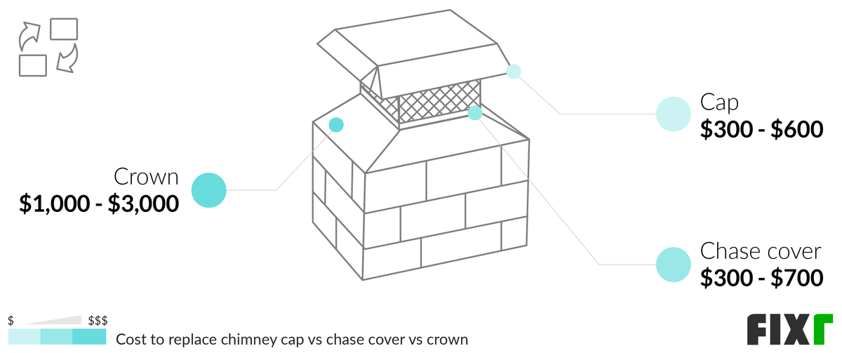 Chimney Cap Replacement Cost | Chimney Cap Prices