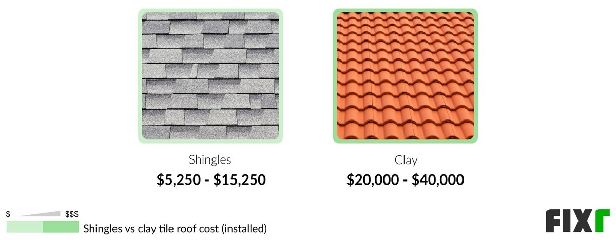 2022 Cost of Clay Roof Tiles | Clay Tile Roof Installation Cost