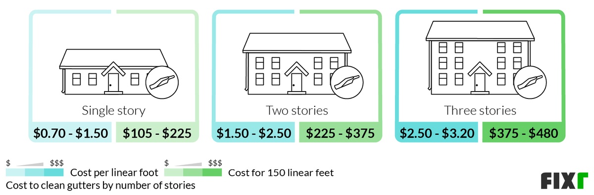 2022 Gutter Cleaning Cost | Average Price to Clean Gutters