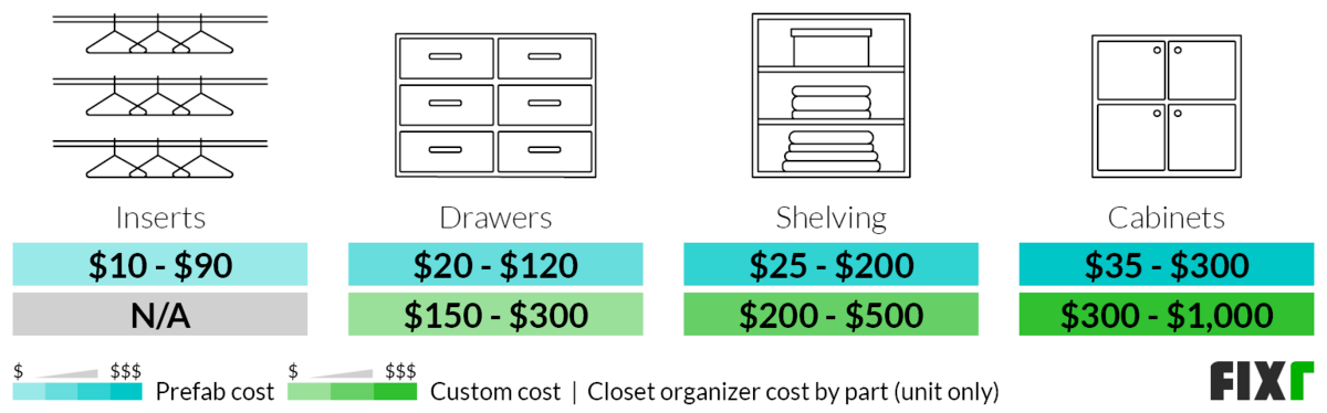 2023 Cost to Install Closet Organizers | Closet Shelving Installation Cost