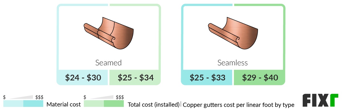 2022 Copper Gutters Cost | Copper Guttering Prices