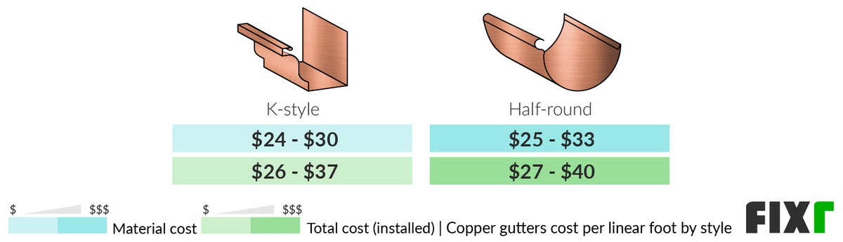 2022 Copper Gutters Cost | Copper Guttering Prices