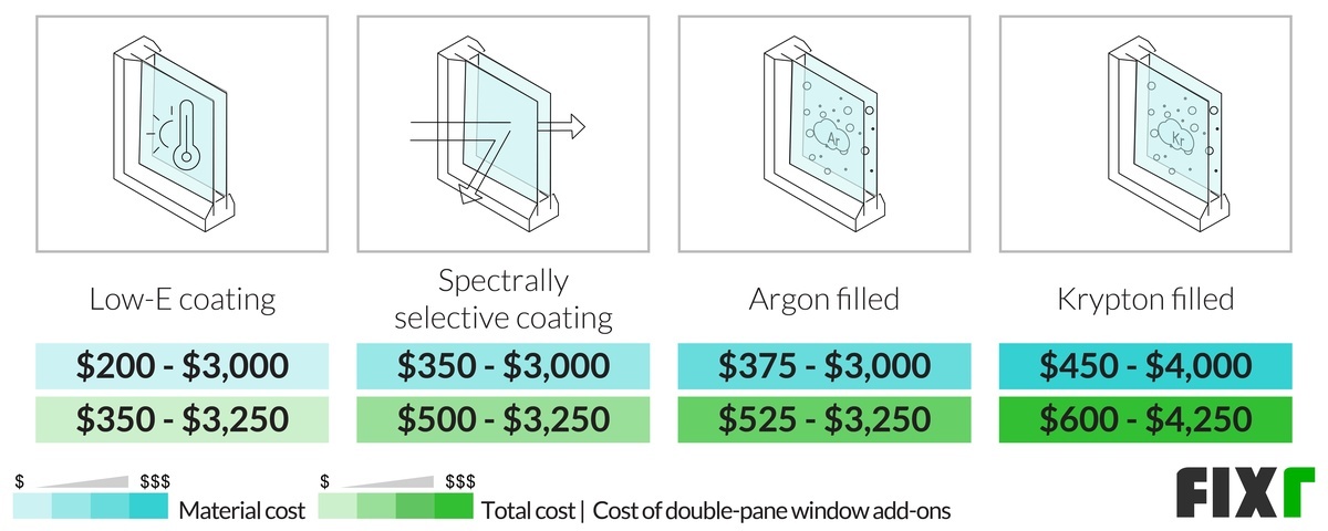 2022 Double-Pane Window Replacement Cost