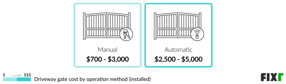 2022 Driveway Gate Prices | Driveway Gate Installation Cost