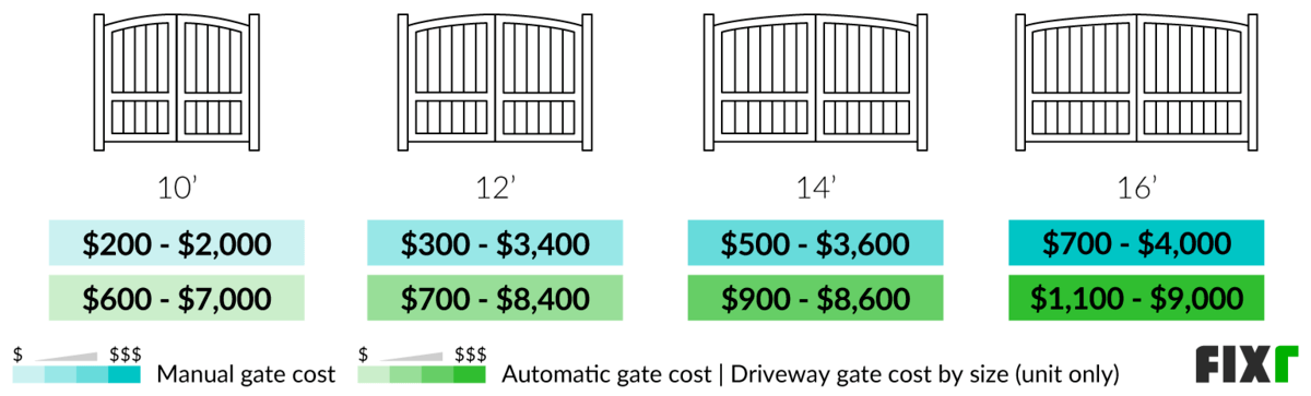 2022 Driveway Gate Prices | Driveway Gate Installation Cost