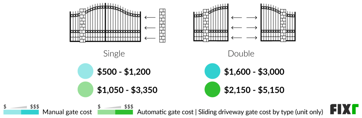 2022 Driveway Gate Prices | Driveway Gate Installation Cost