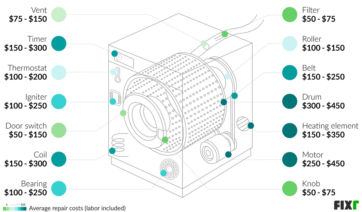 2021 Dryer Repair Cost | Dryer Motor Replacement Cost