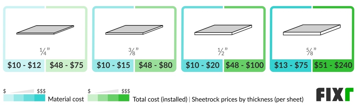 2022 Drywall Installation Cost | Hang and Finish Drywall Prices