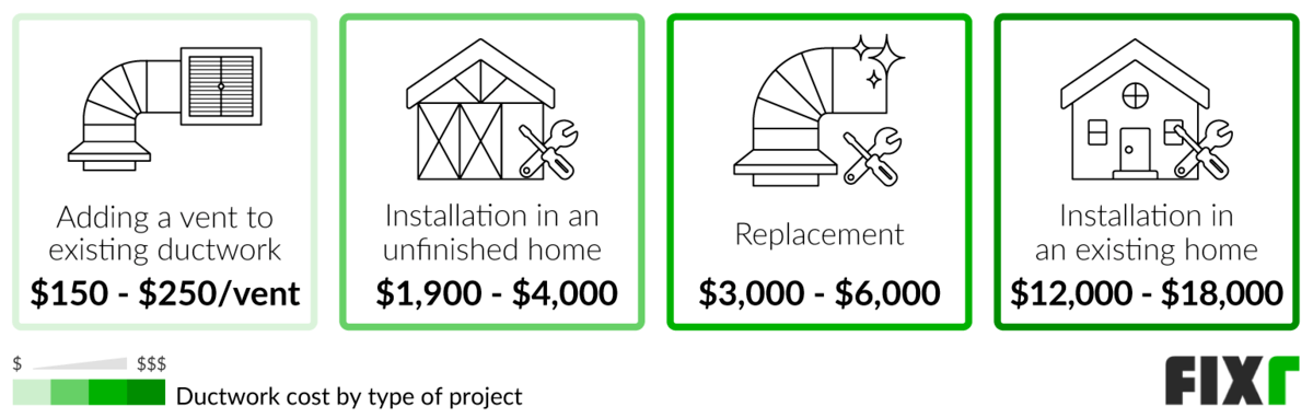 2022 Ductwork Cost | Cost to Install or Replace Air Ducts