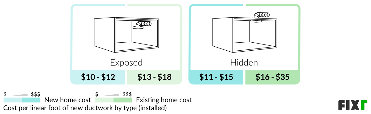 2023 Ductwork Cost | Cost to Install or Replace Air Ducts