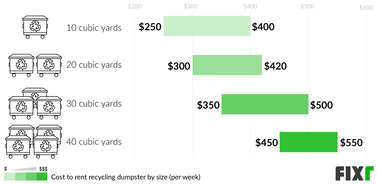 2022 Cost to Rent a Dumpster | Dumpster Rental Prices