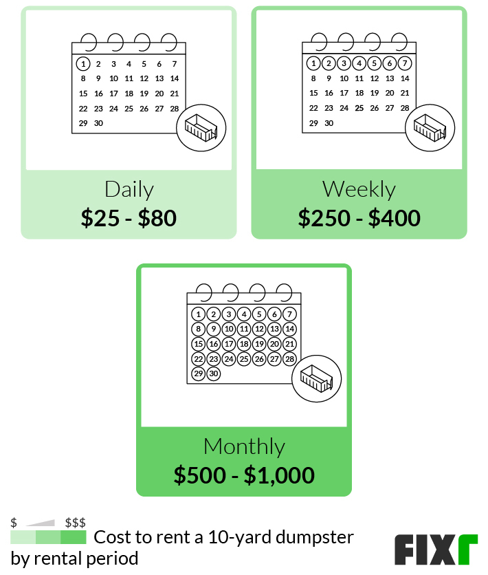 2023 Cost to Rent a Dumpster | Dumpster Rental Prices