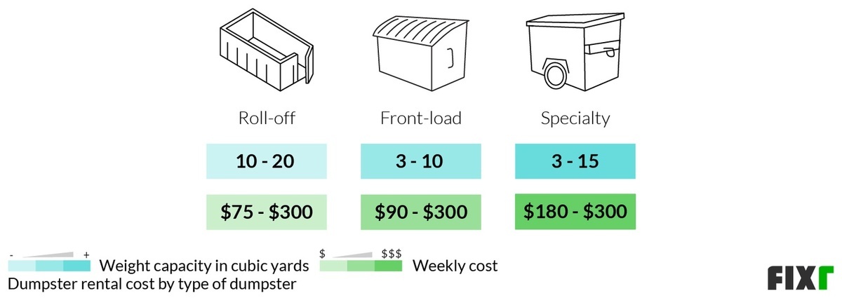 2023 Cost to Rent a Dumpster | Dumpster Rental Prices