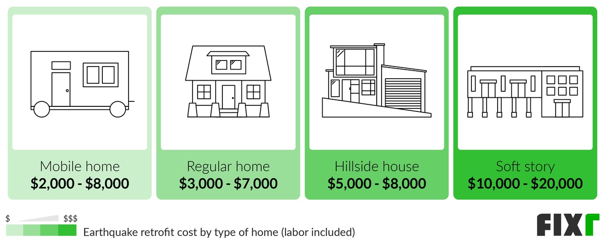 Earthquake Retrofit Cost | Cost to Retrofit a House