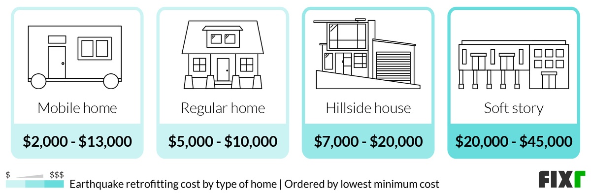 2022 Earthquake Retrofit Cost | Cost to Retrofit a House