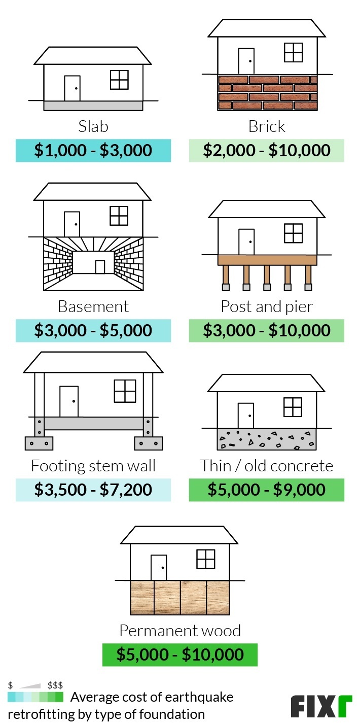 2022 Earthquake Retrofit Cost | Cost to Retrofit a House