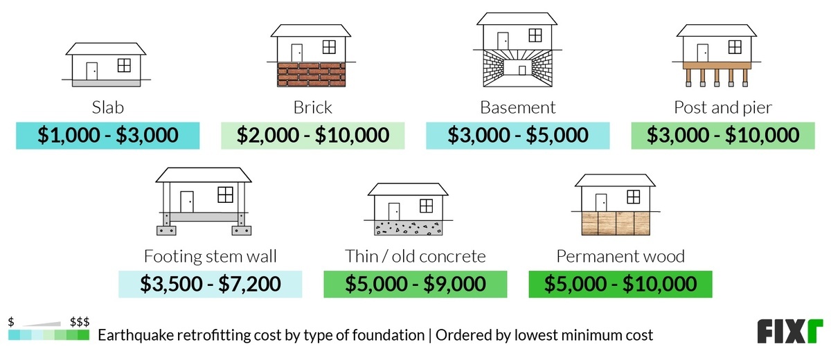 2022 Earthquake Retrofit Cost | Cost to Retrofit a House