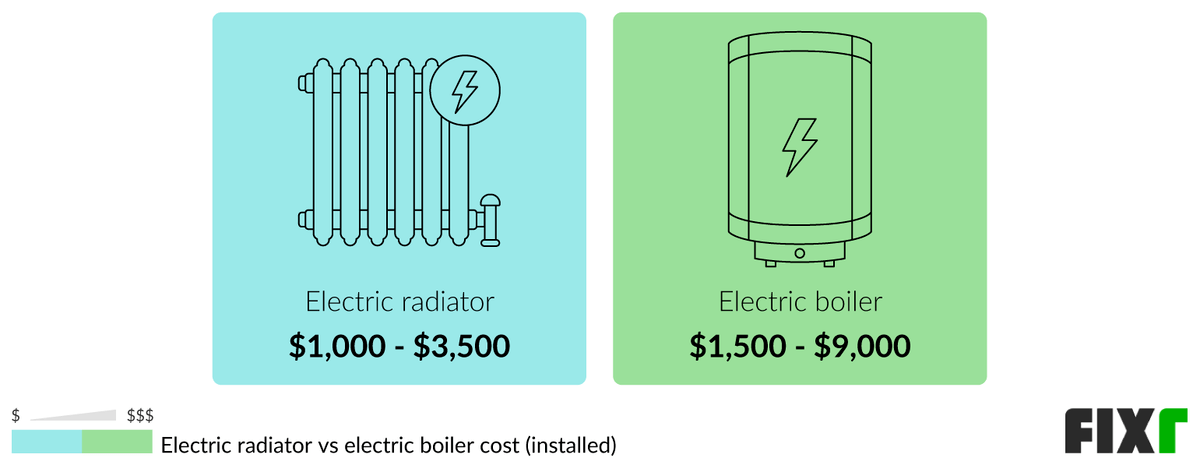 2022 Electric Boiler Cost | Cost to Install an Electric Boiler