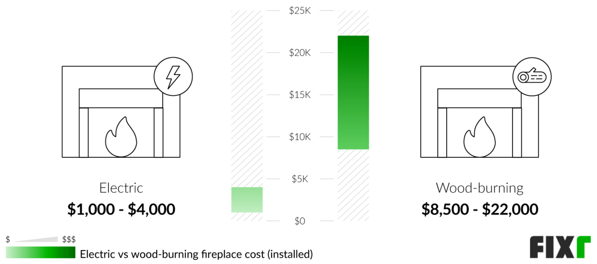 2022 Electric Fireplace Installation Cost | Electric Fireplace Prices