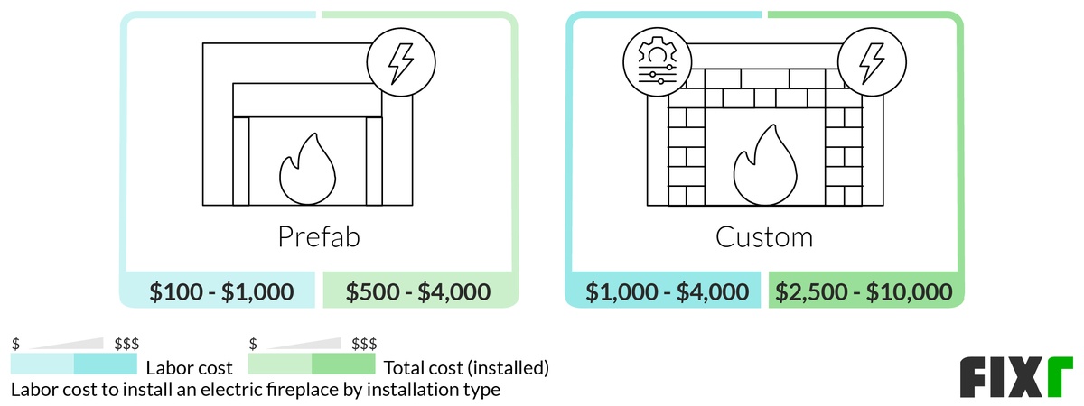 2022 Electric Fireplace Installation Cost | Electric Fireplace Prices