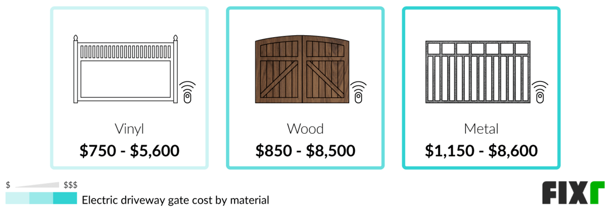 Electric Gate Cost | Automatic Driveway Gate Installation Cost