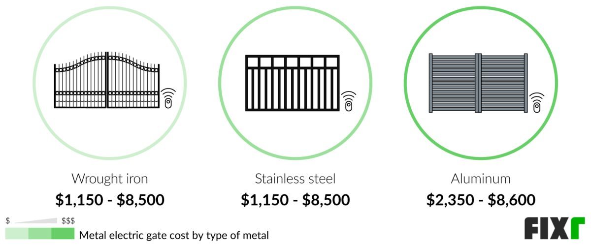 Electric Gate Cost | Automatic Driveway Gate Installation Cost