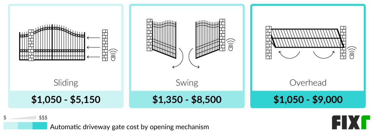 Electric Gate Cost | Automatic Driveway Gate Installation Cost
