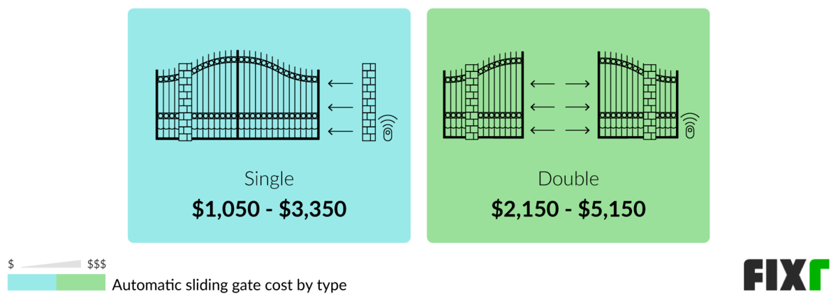 Electric Gate Cost | Automatic Driveway Gate Installation Cost