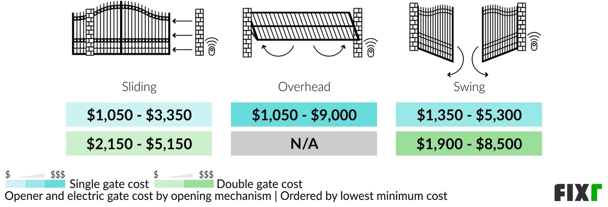2022 Electric Gate Cost | Automatic Driveway Gate Installation Cost