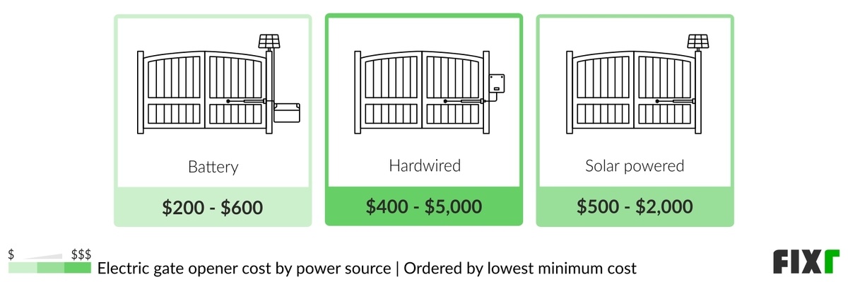 2022 Electric Gate Cost | Automatic Driveway Gate Installation Cost