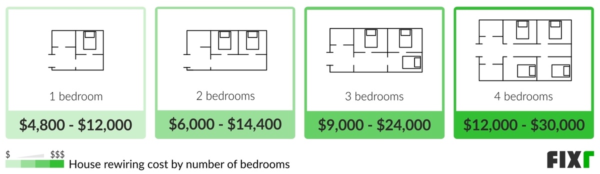 2023 Electrical Wiring Cost | Cost to Rewire a House