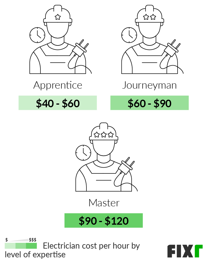 2022 Electrician Cost Hourly Rate For Electrician