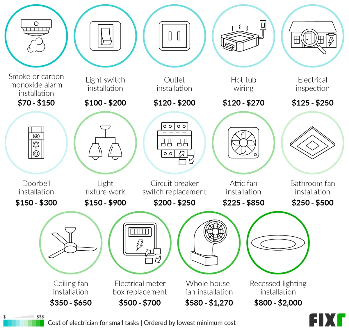 2022 Electrician Cost Hourly Rate For Electrician
