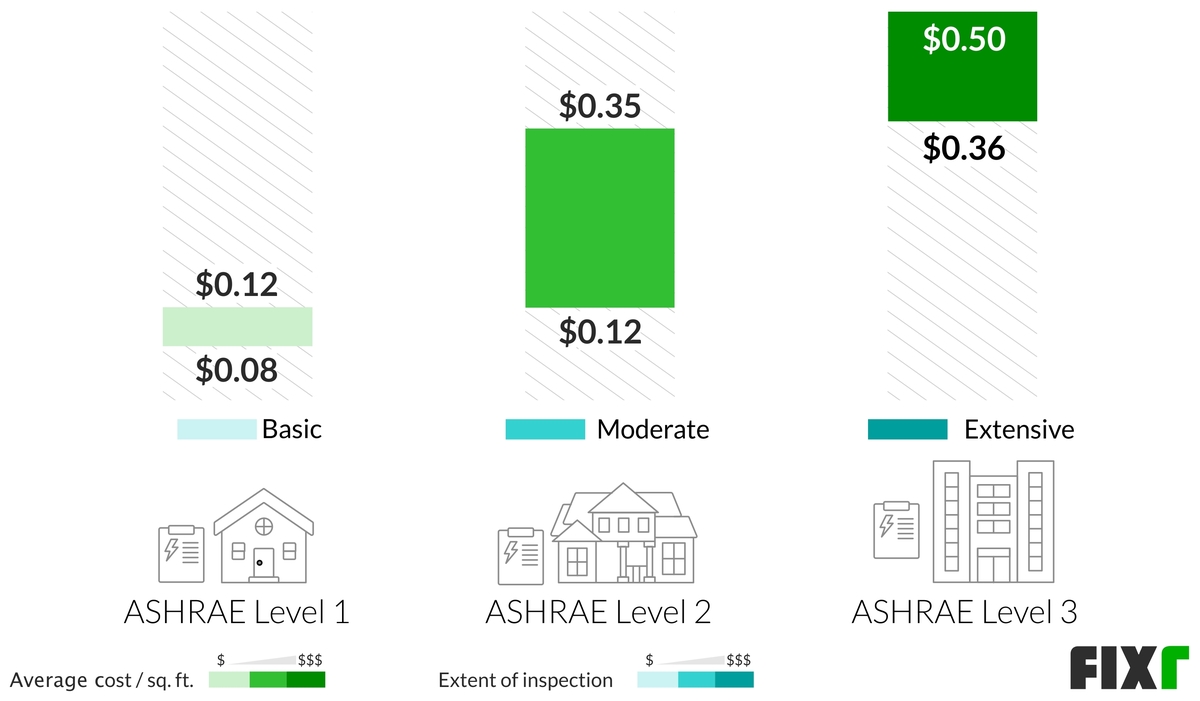 2020 Energy Audit Cost | Home Energy Assessment Cost