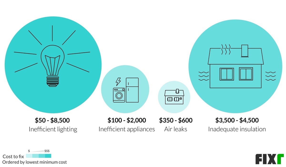 2020 Energy Audit Cost | Home Energy Assessment Cost